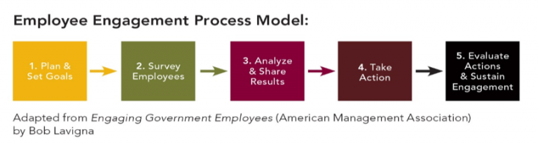 Becoming a "Best Place to Work" In Government - Careers in Government
