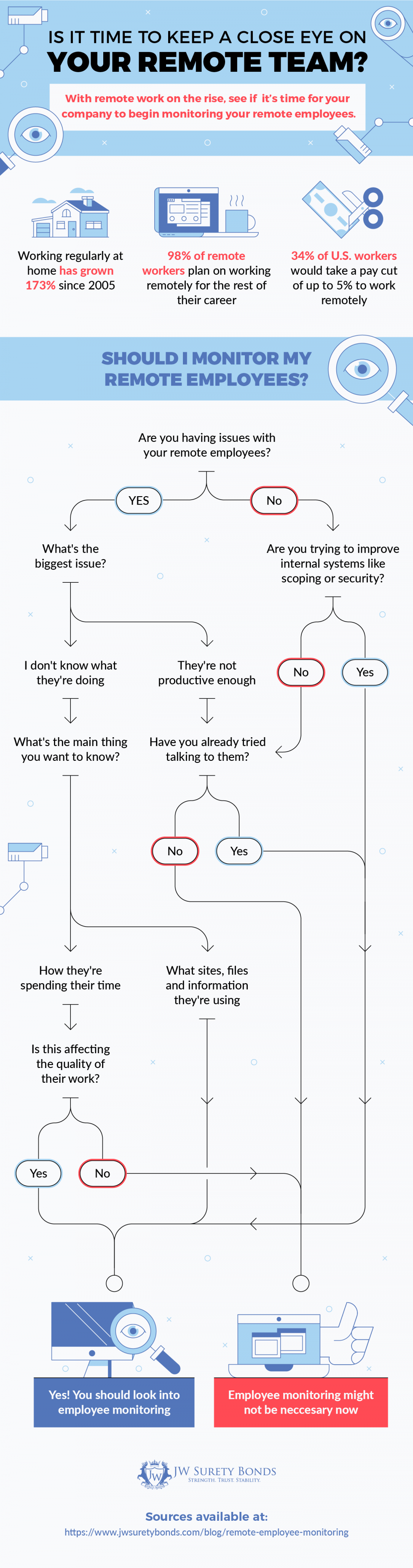 The Good and the Bad of Monitoring Your Remote Employees - Careers in ...